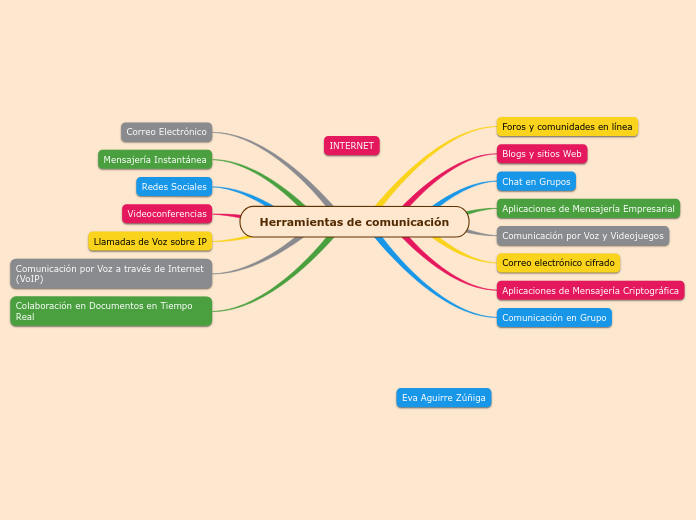 Herramientas de comunicación - Mind Map